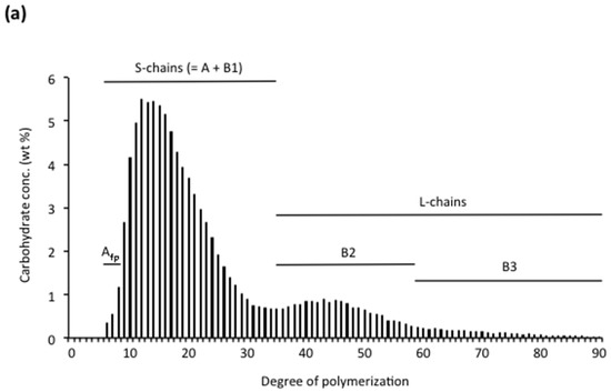 Understanding Starch Structure: Recent Progress