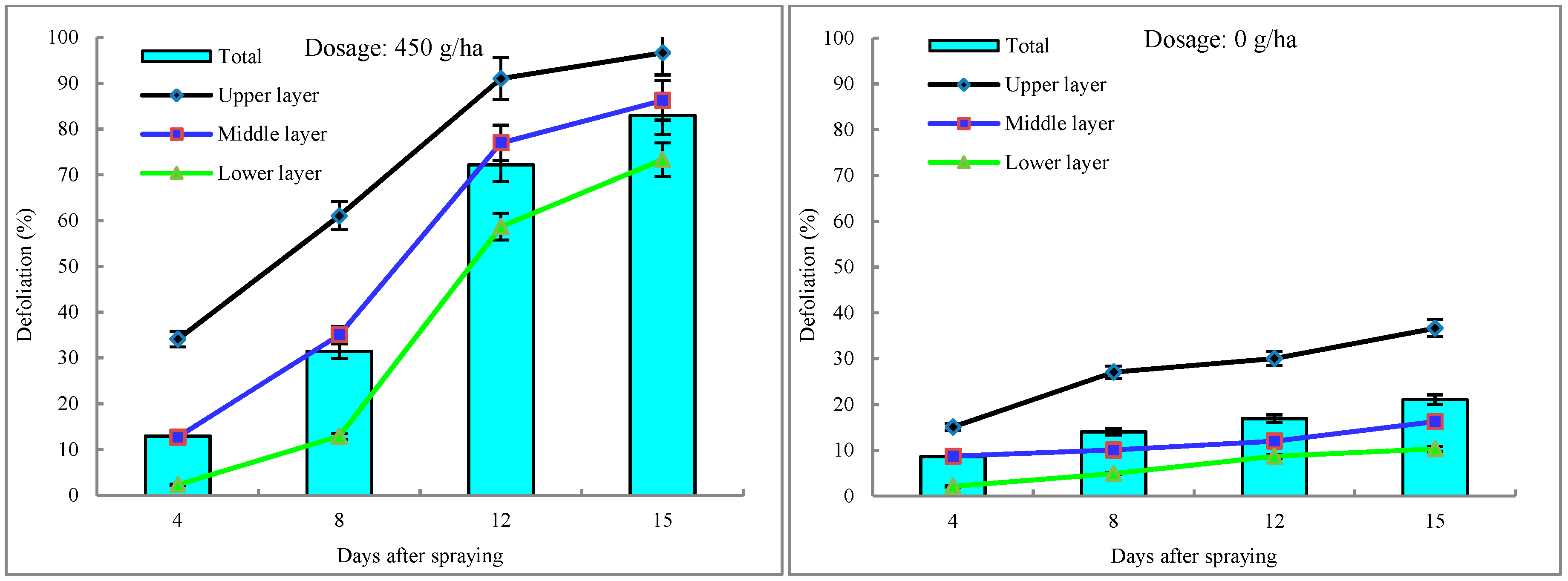 Effects of Dosage and Spraying Volume on Cotton Defoliants Efficacy: A ...
