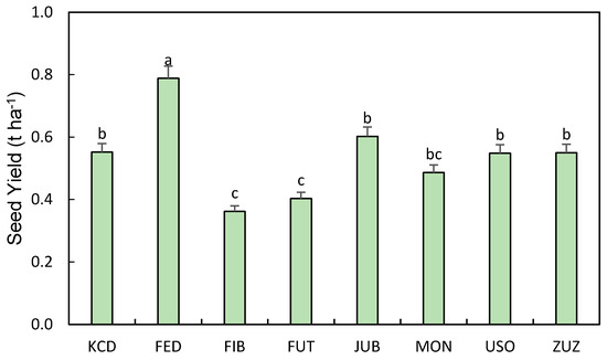 The Performance and Potentiality of Monoecious Hemp (Cannabis sativa L ...