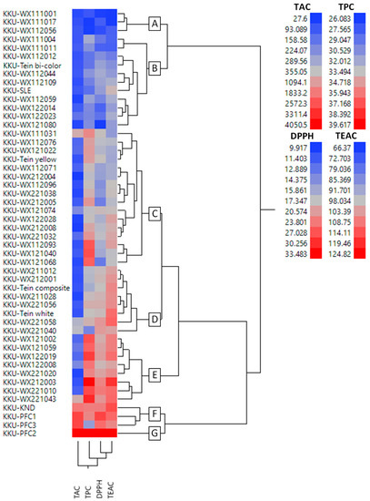 Agronomy Free Full Text Variability In Anthocyanins Phenolic Compounds And Antioxidant