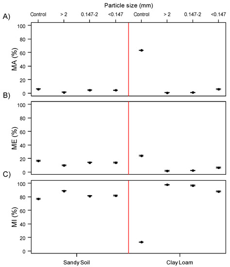 Agronomy | Free Full-Text | Effect of Biochar Particle Size on Physical, Hydrological and ...
