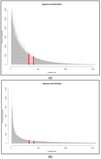 Agronomy | Free Full-Text | Optimizing ddRADseq in Non-Model Species: A ...