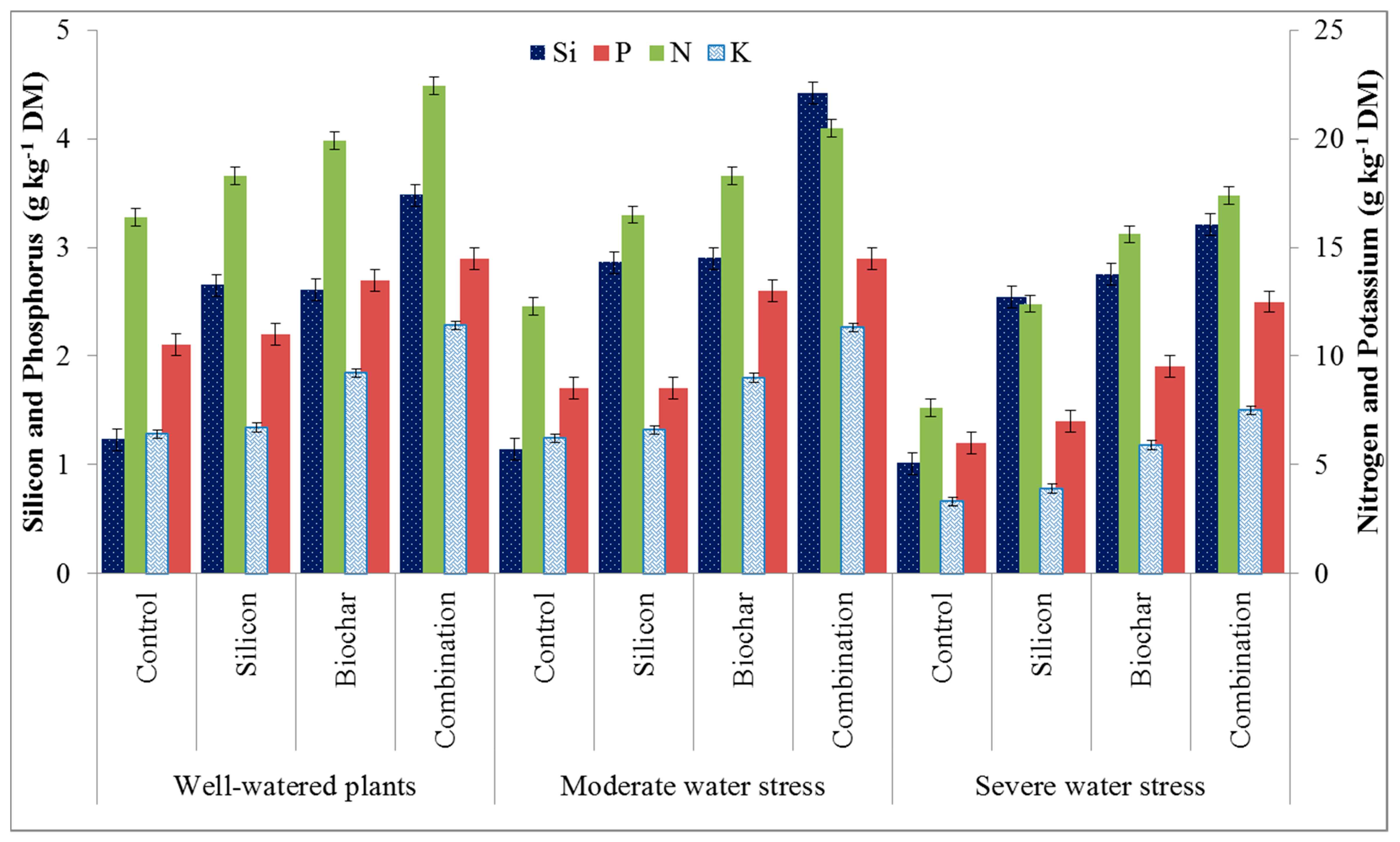 Agronomy | Free Full-Text | Integrative Effects of Rice-Straw Biochar ...