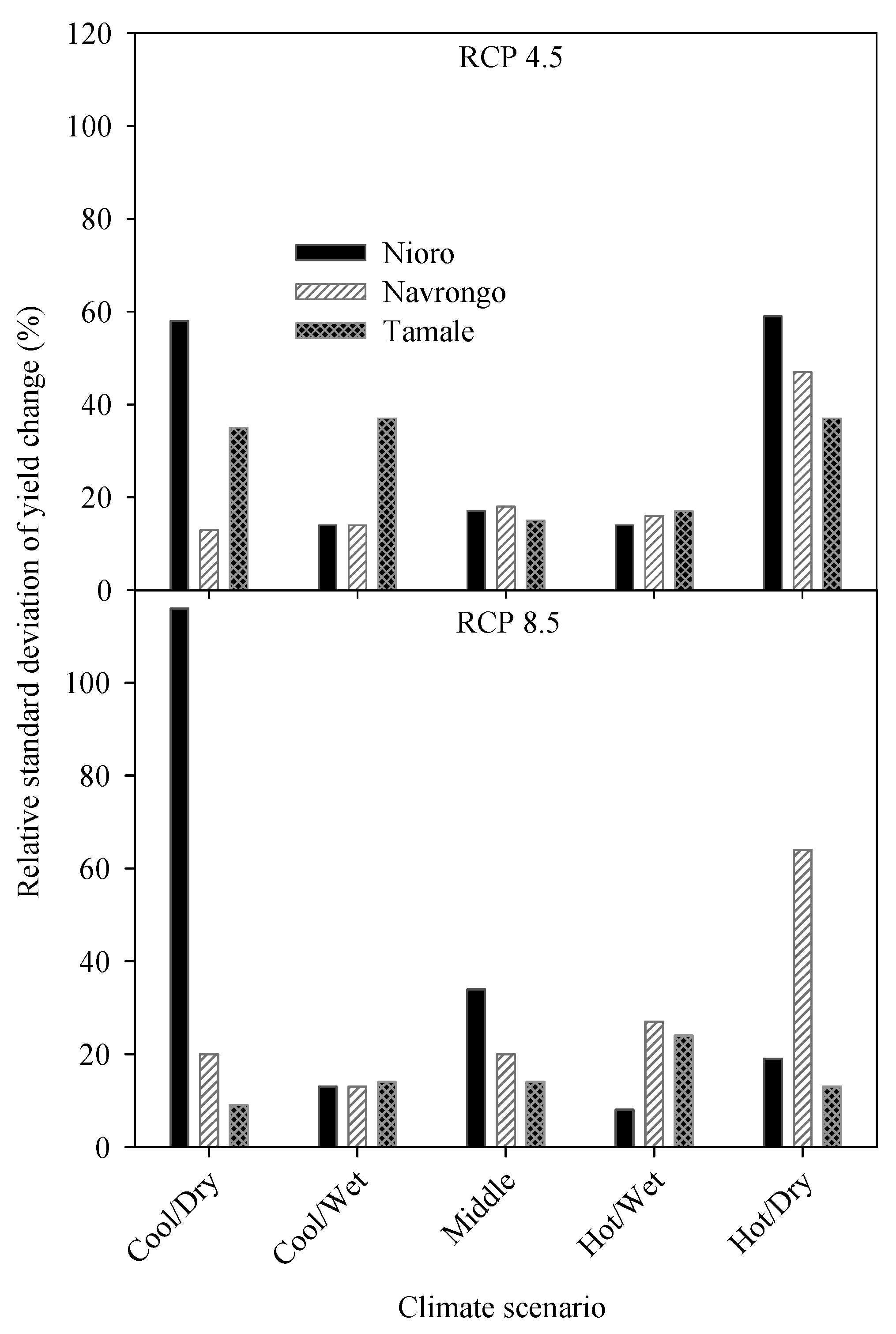 Agronomy | Free Full-Text | Sensitivity of Maize Yield in Smallholder ...
