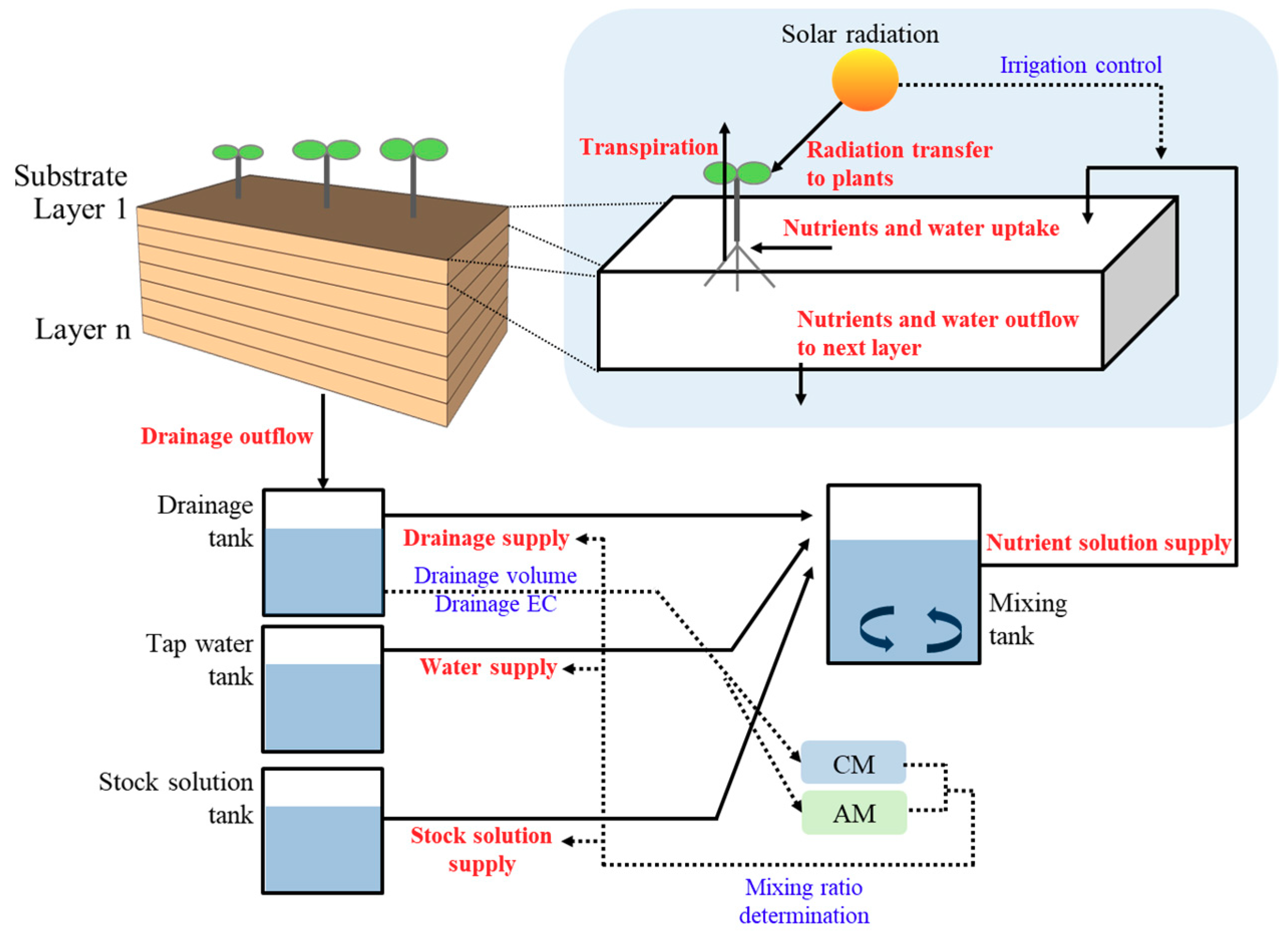 Theoretical and Experimental Analysis of Nutrient Variations in ...