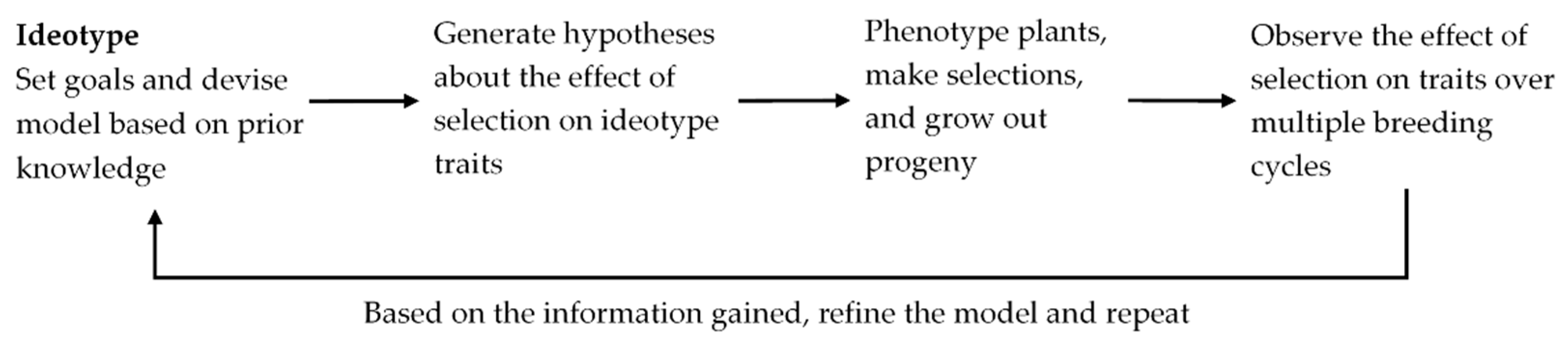 Domestication of Perennial Flax Using an Ideotype Approach for Oilseed ...