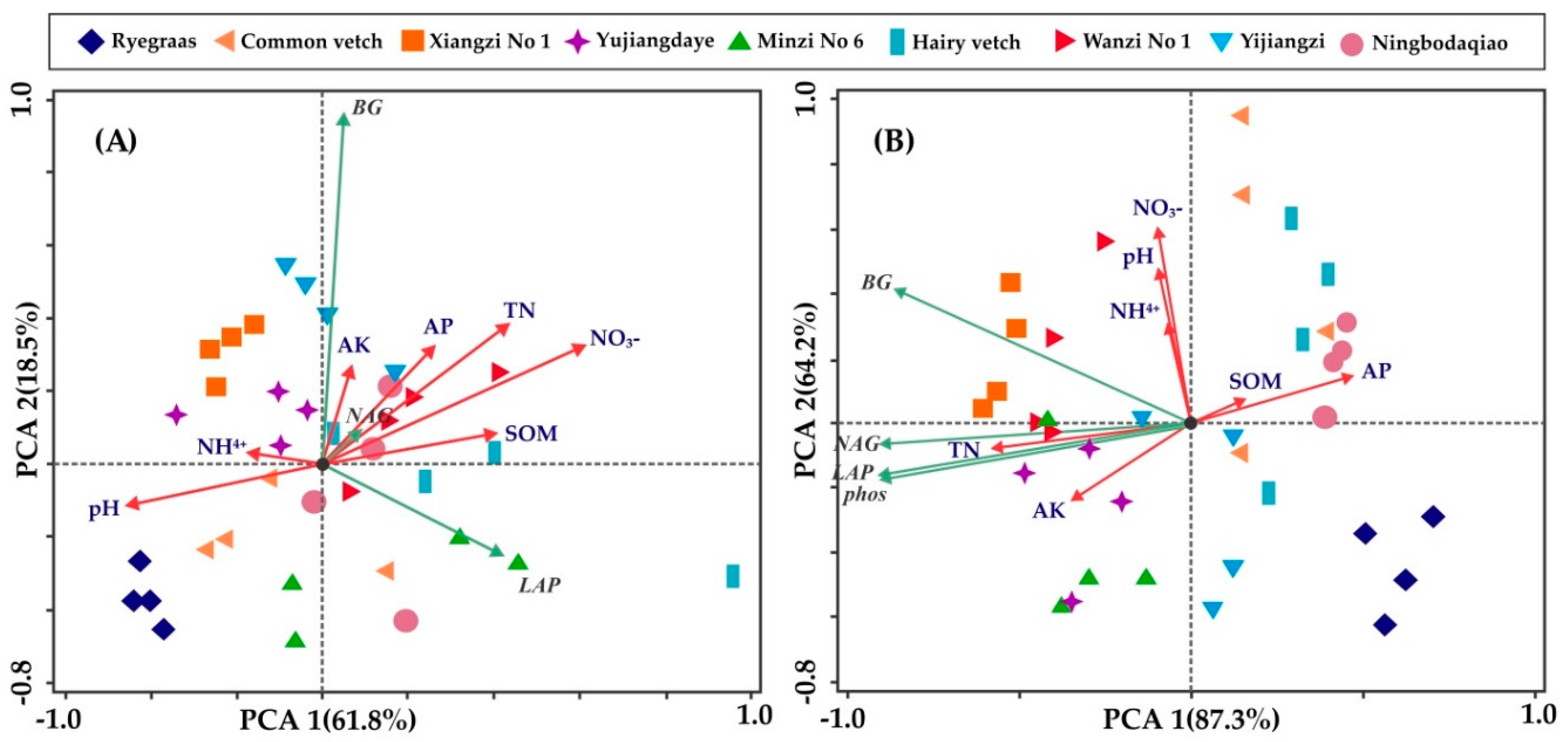 Agronomy | Free Full-Text | Improved Accumulation Capabilities of ...
