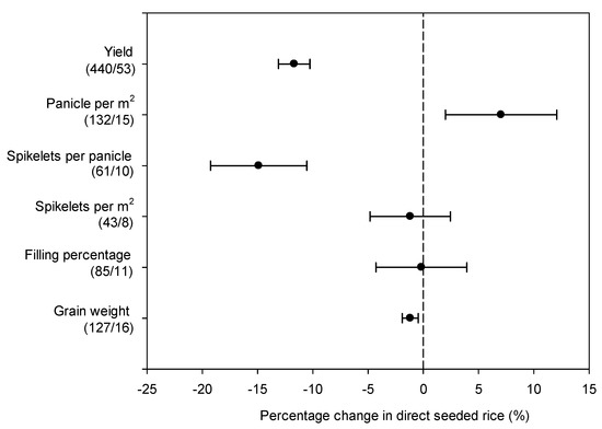 Comparing the Grain Yields of Direct-Seeded and Transplanted Rice: A ...