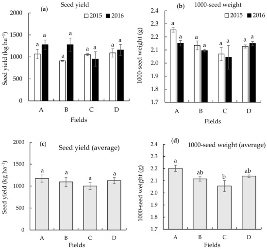 Fatty Acid Composition of Sesame (Sesamum indicum L.) Seeds in Relation ...