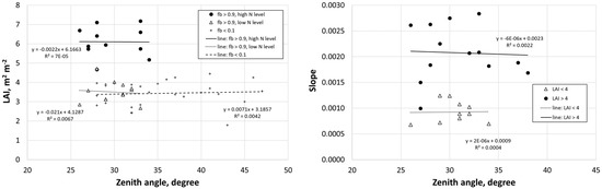 Adjusting Ceptometer Data to Improve Leaf Area Index Measurements
