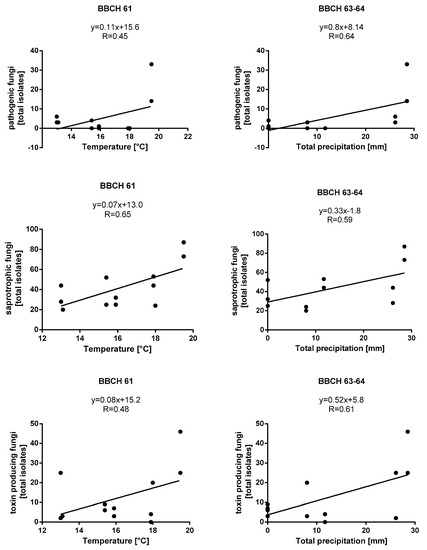 Effect of Weather Conditions on Yield and Health Status of Faba Bean ...