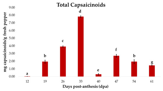 Influence of Fruit Ripening on the Total and Individual Capsaicinoids ...