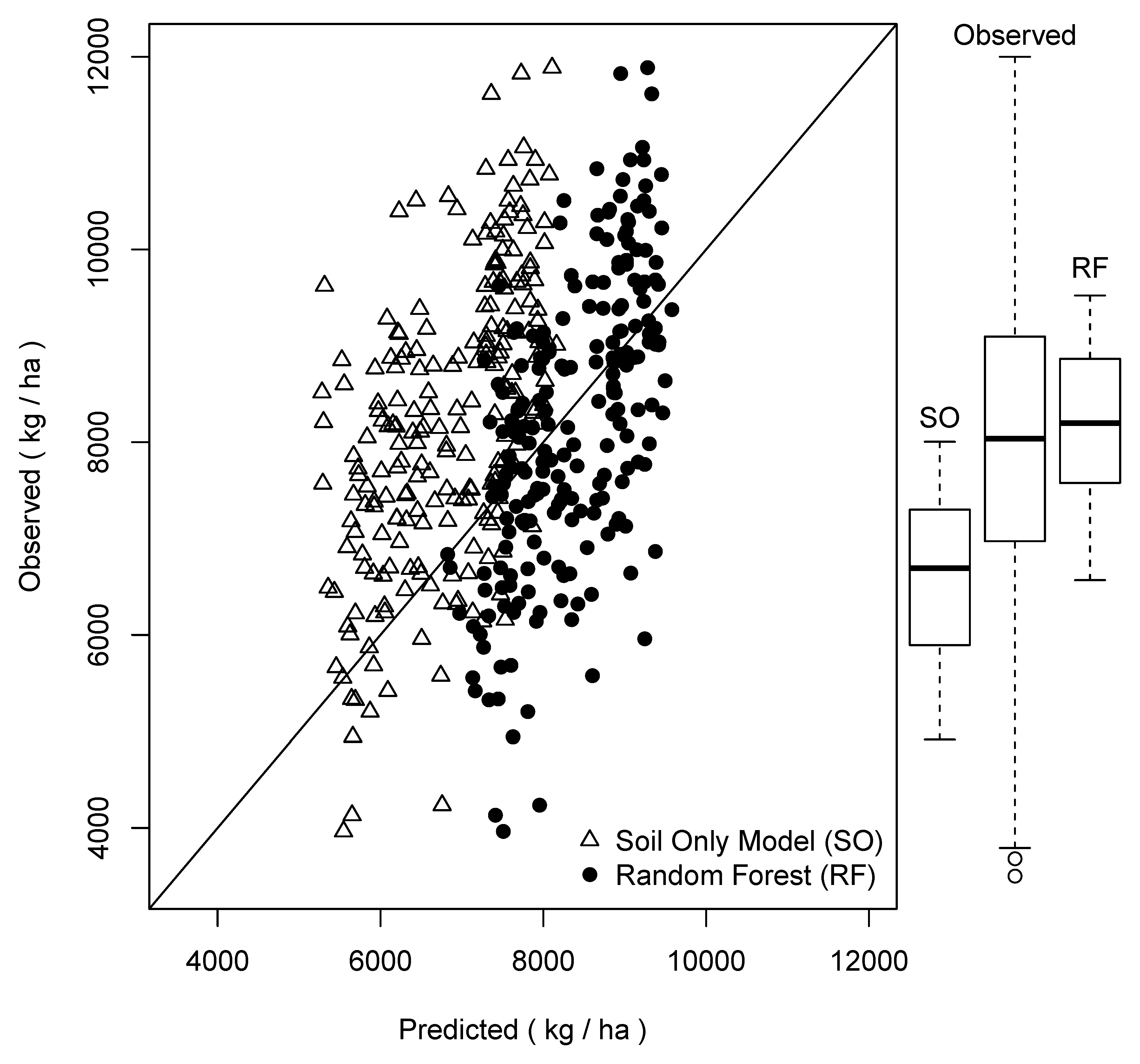 Agronomy | Free Full-Text | Comparing a Random Forest Based Prediction ...