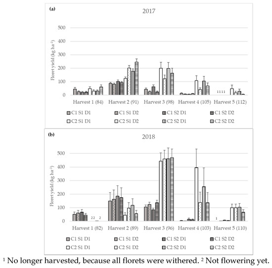 Effect of Row Spacing, Sowing Density, and Harvest Time on Floret Yield ...