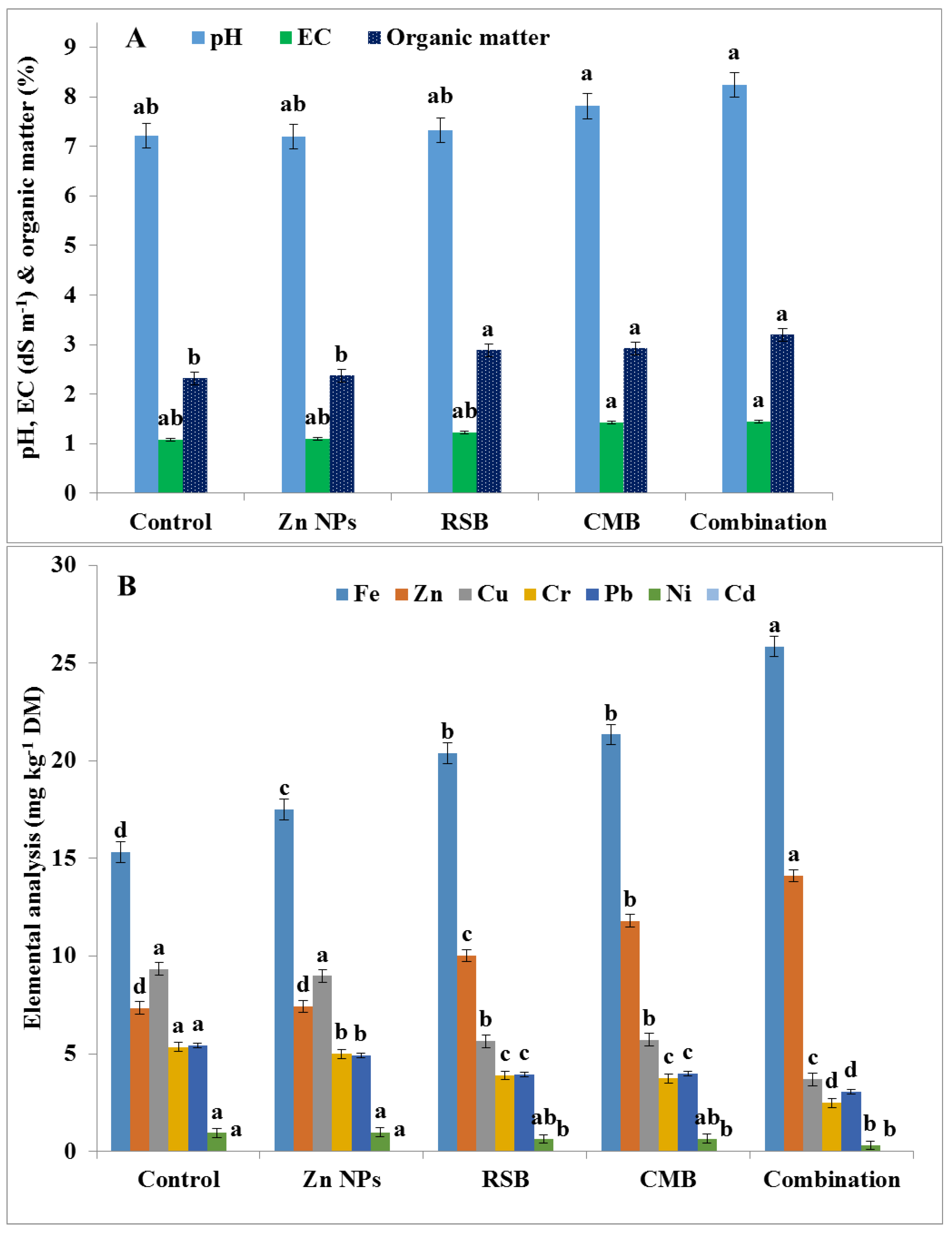 Effects of ZnO Nanoparticles and Biochar of Rice Straw and Cow Manure on Characteristics of ...