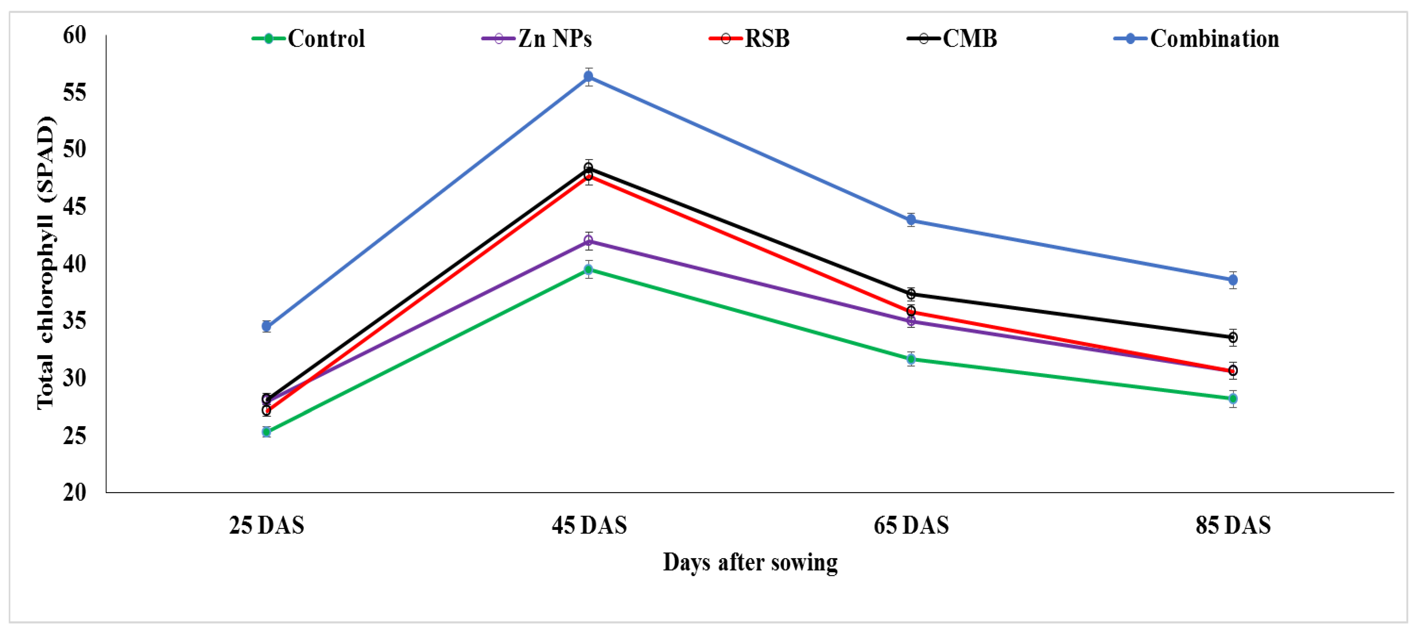 Effects of ZnO Nanoparticles and Biochar of Rice Straw and Cow Manure on Characteristics of ...