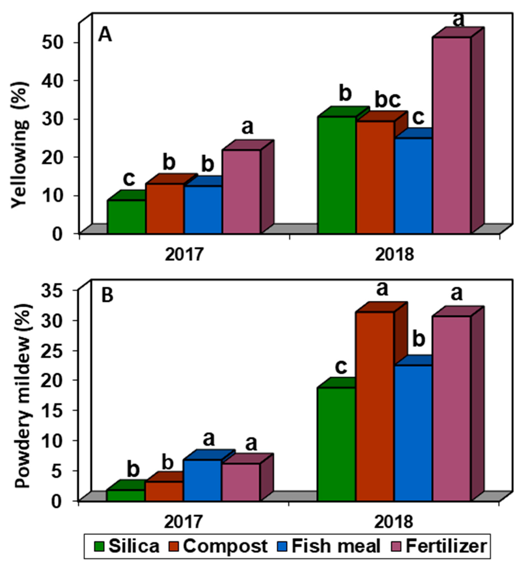 Agronomy | Free Full-Text | Effects of Selected Soil Amendments and Mulch Type on Soil ...