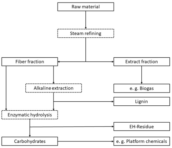 Agronomy | Free Full-Text | Steam Refining with Subsequent Alkaline ...