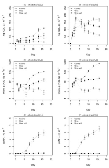 Turnover of Urea in a Soil from the North China Plain as Affected by ...