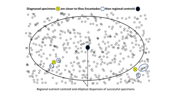 Agronomy | Free Full-Text | Humboldtian Diagnosis of Peach Tree (Prunus persica) Nutrition Using ...