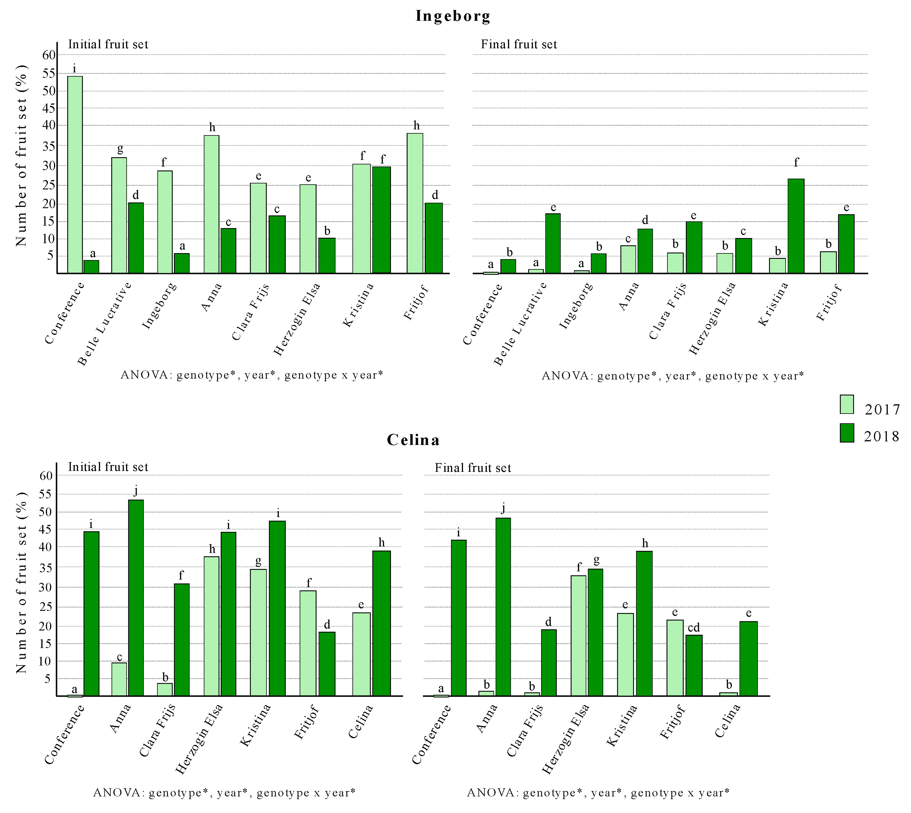 Success Rate of Individual Pollinizers for the Pear Cultivars “Ingeborg ...