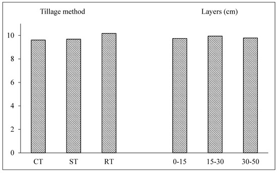 Method of Tillage with the Factor Determining the Quality of Organic Matter