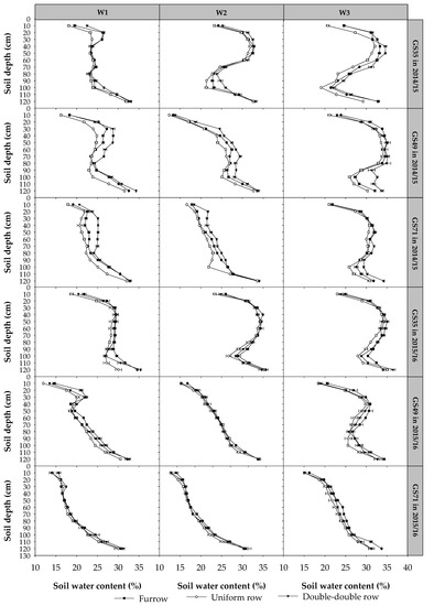 Agronomy | Free Full-Text | Double-Double Row Planting Mode at Deficit ...