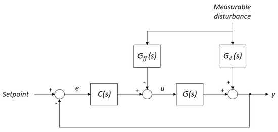 Simple Tuning Rules for Feedforward Compensators Applied to Greenhouse Daytime Temperature ...