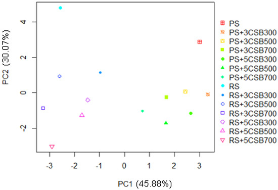Biochar Impacts on Acidic Soil from Camellia Oleifera Plantation: A ...