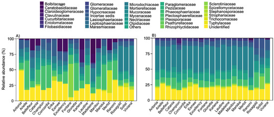Temporal and Cultivar-Specific Effects on Potato Root and Soil Fungal ...