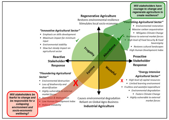 Agronomy | Special Issue : Agroecology and Organic Agriculture for ...
