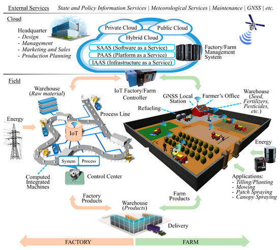 Agronomy | Free Full-Text | Field Robots for Intelligent Farms—Inhering ...