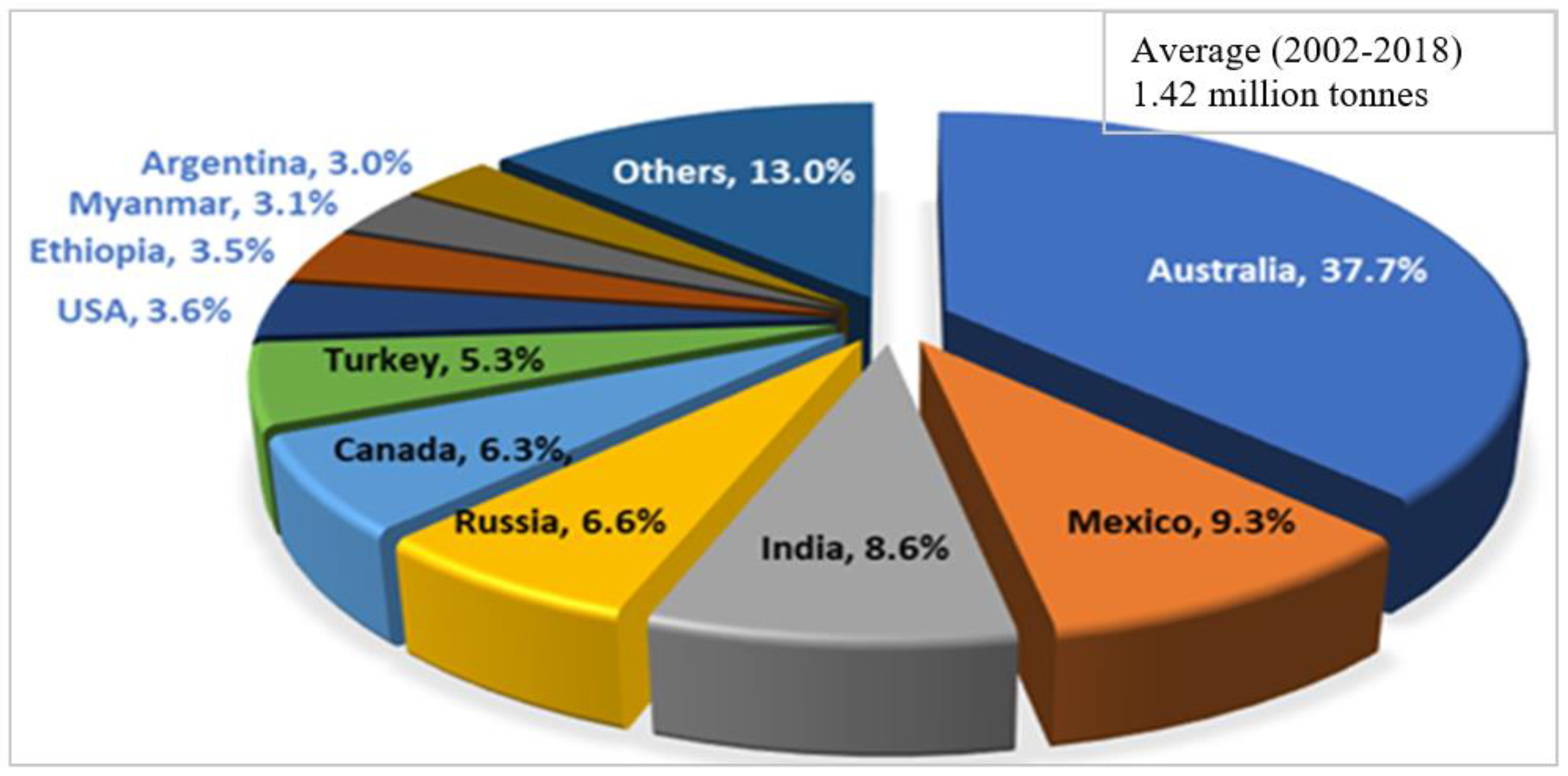 Chickpea Production By Country 2024 – XNCUC