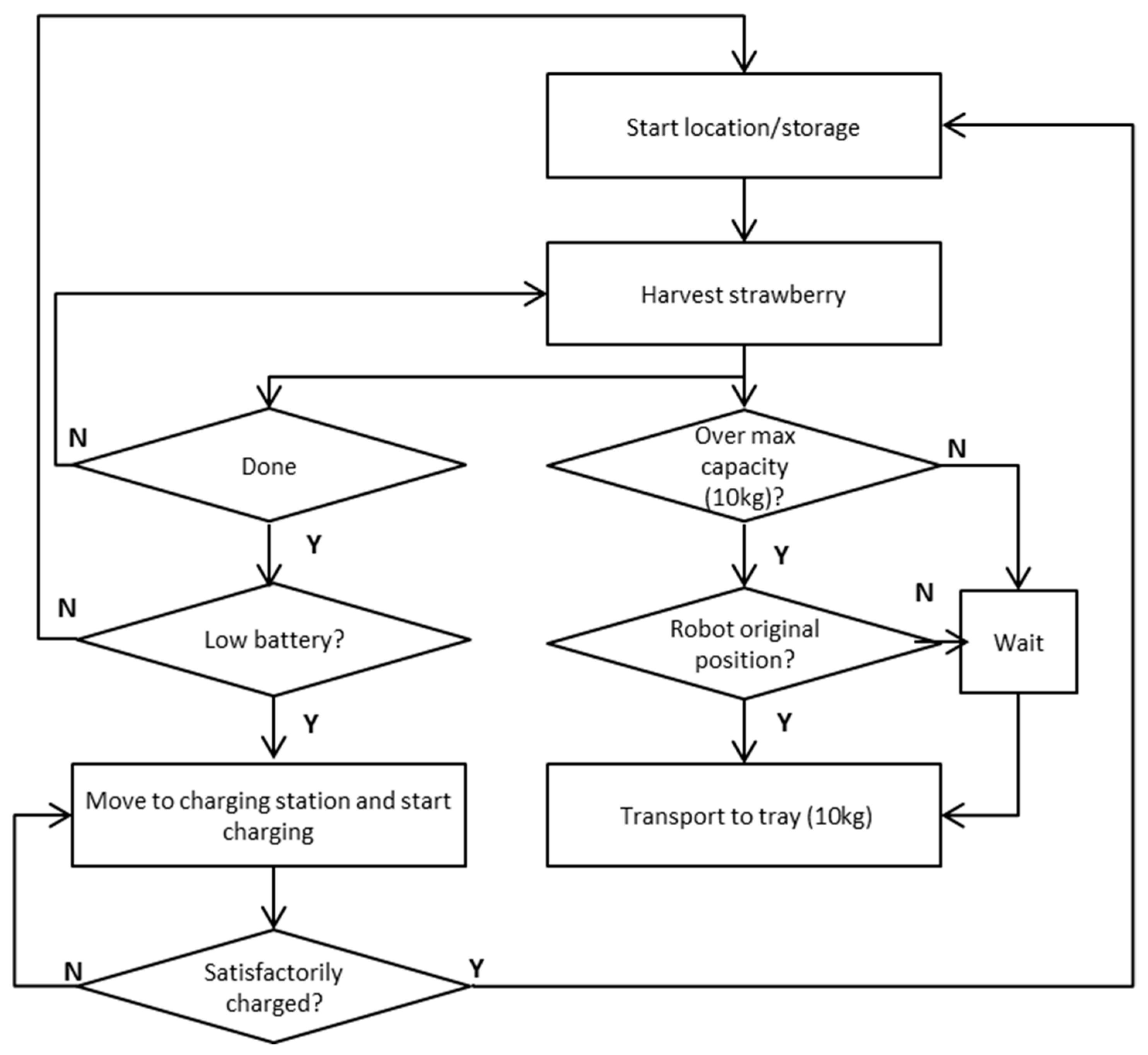 Analyses of Work Efficiency of a Strawberry-Harvesting Robot in an ...