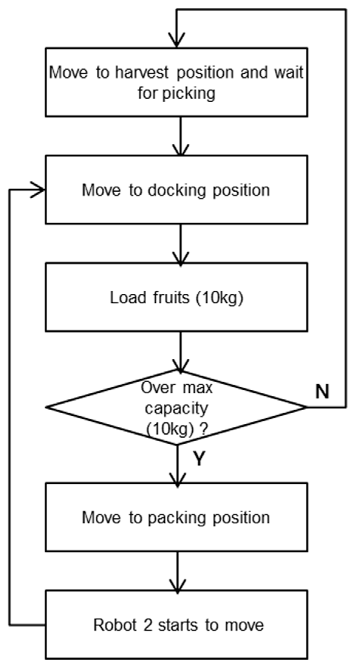Analyses of Work Efficiency of a Strawberry-Harvesting Robot in an ...