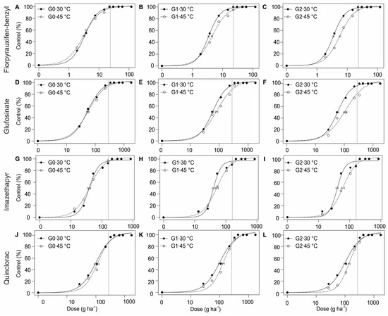Rapid Reduction of Herbicide Susceptibility in Junglerice by Recurrent ...