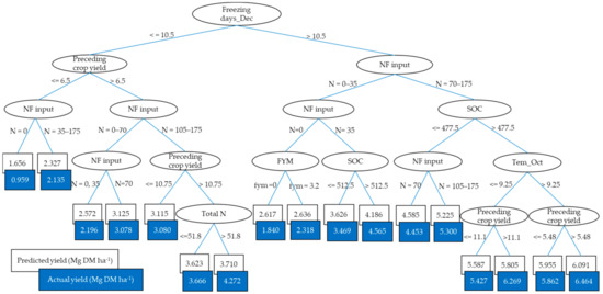 Agronomy | Free Full-Text | Statistical Analysis versus the M5P Machine ...
