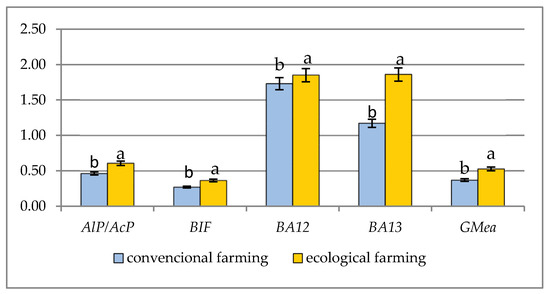 Agronomy | Free Full-Text | The Effect of Organic and Conventional ...