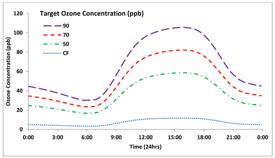 Agronomy | Special Issue : Ozone Effects on Crop Production