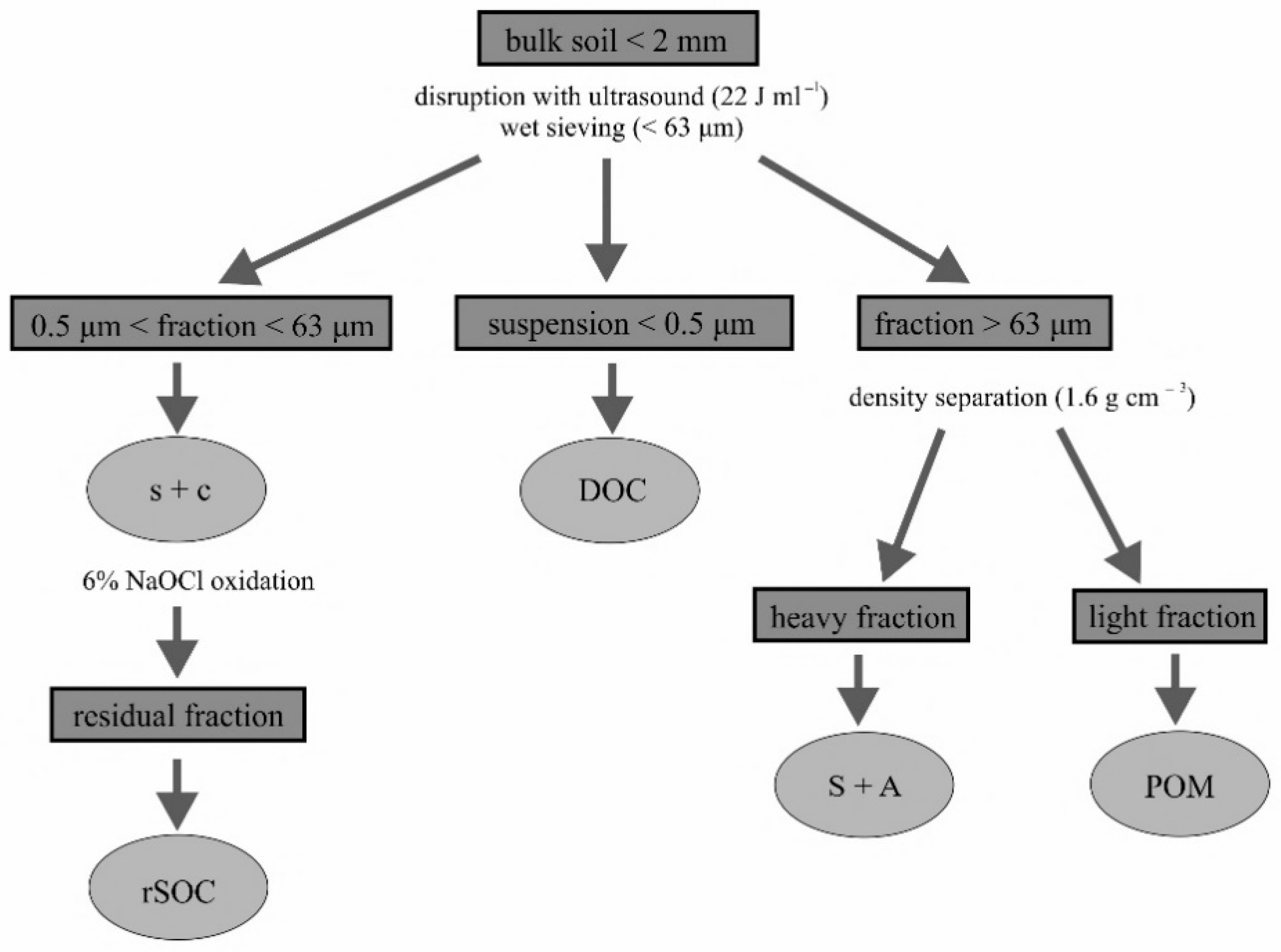 Carbon Isotope Measurements to Determine the Turnover of Soil Organic Matter Fractions in a ...