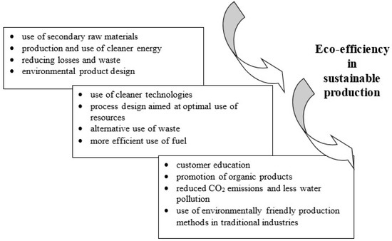 Agronomy | Free Full-Text | Advantages and Constraints of Eco ...