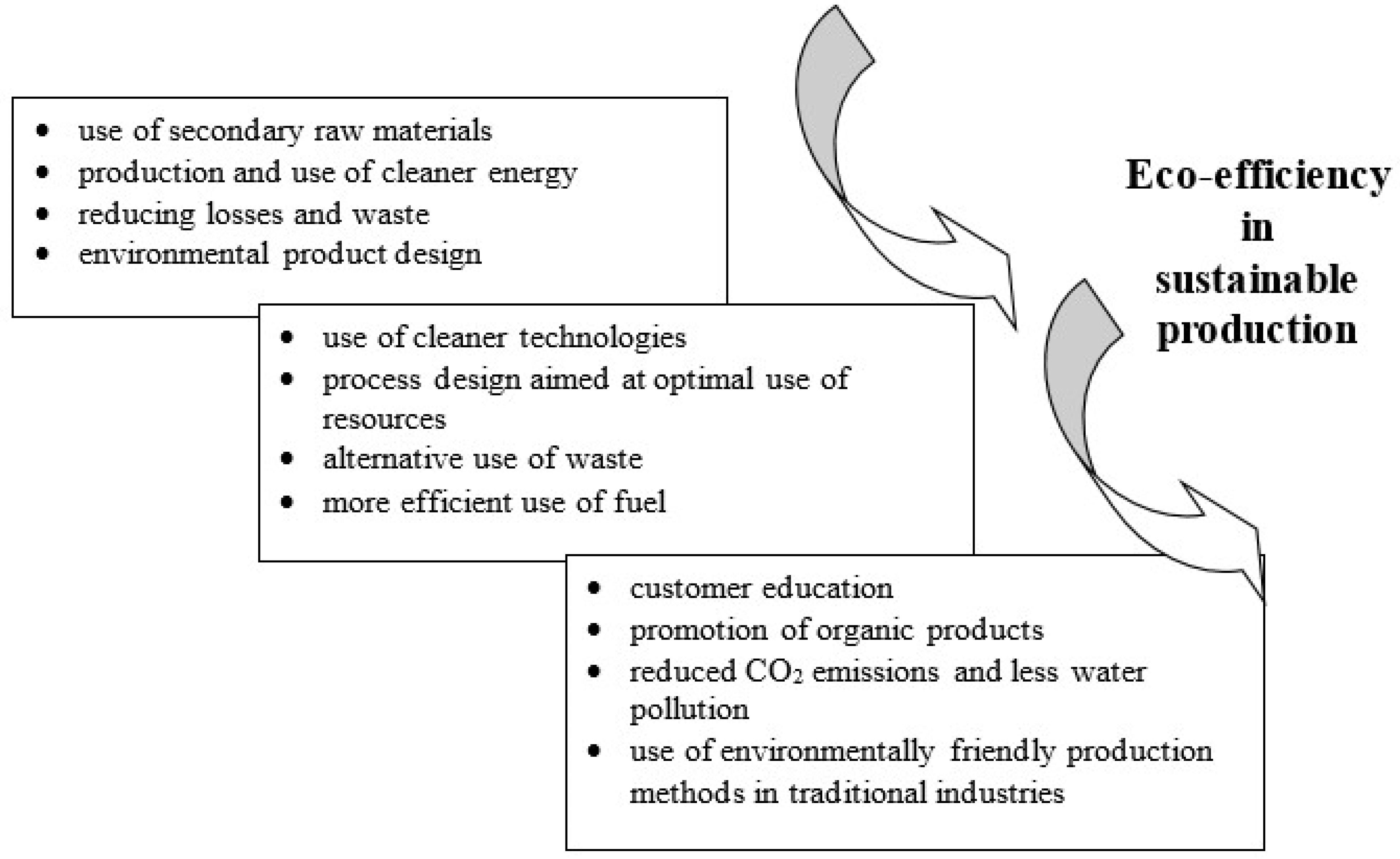 Agronomy | Free Full-Text | Advantages and Constraints of Eco ...