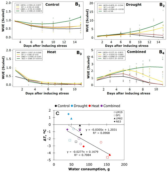 Investigating Combined Drought- and Heat Stress Effects in Wheat under ...