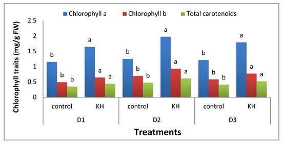 Integrated Effects of Potassium Humate and Planting Density on Growth ...