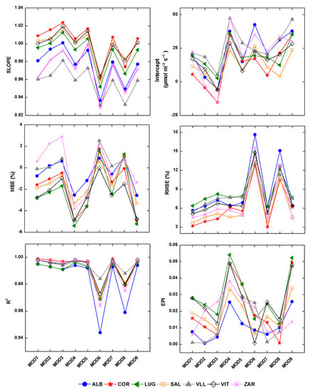 A New Index Assessing the Viability of PAR Application Projects Used to ...
