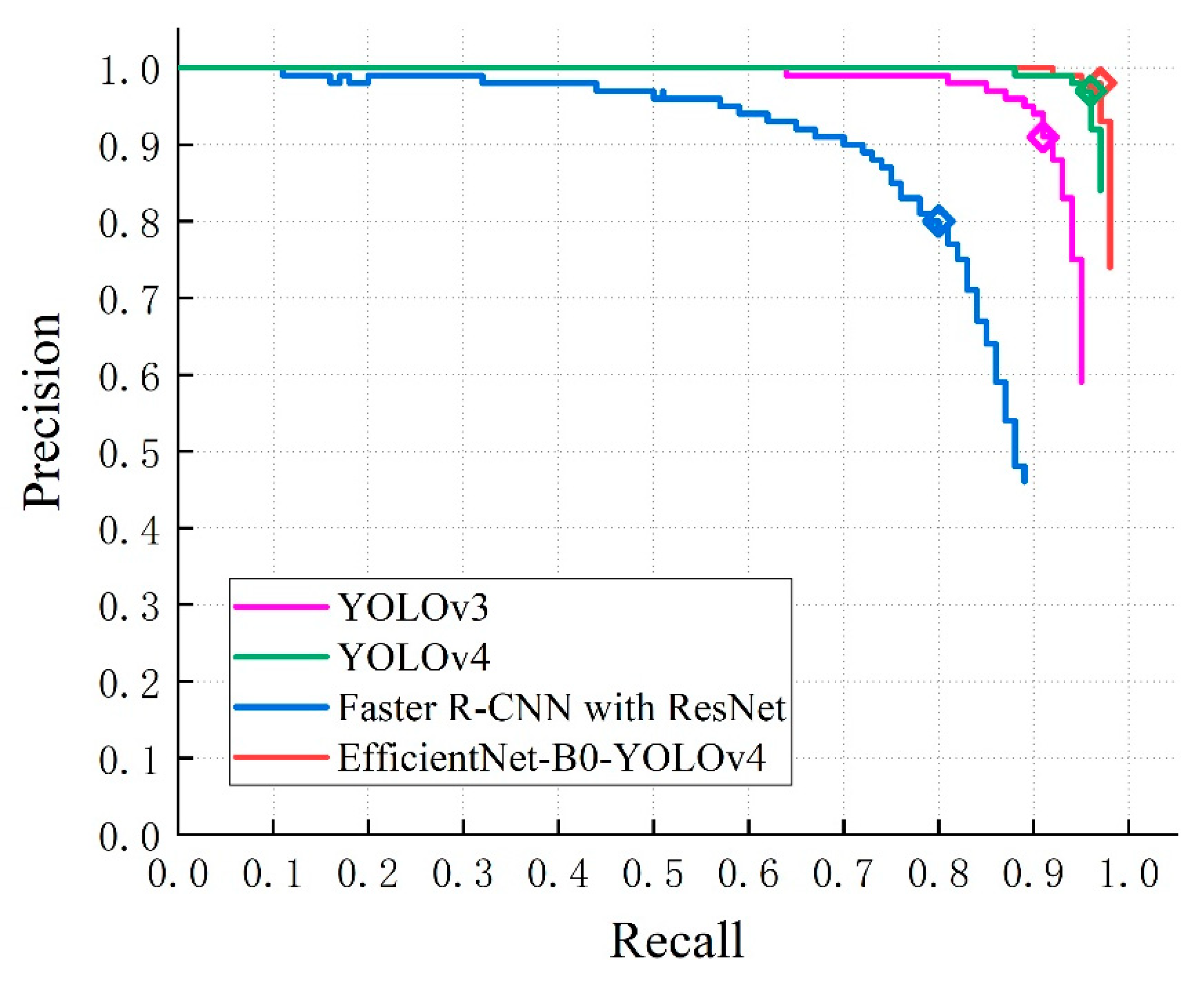 Apple Detection in Complex Scene Using the Improved YOLOv4 Model