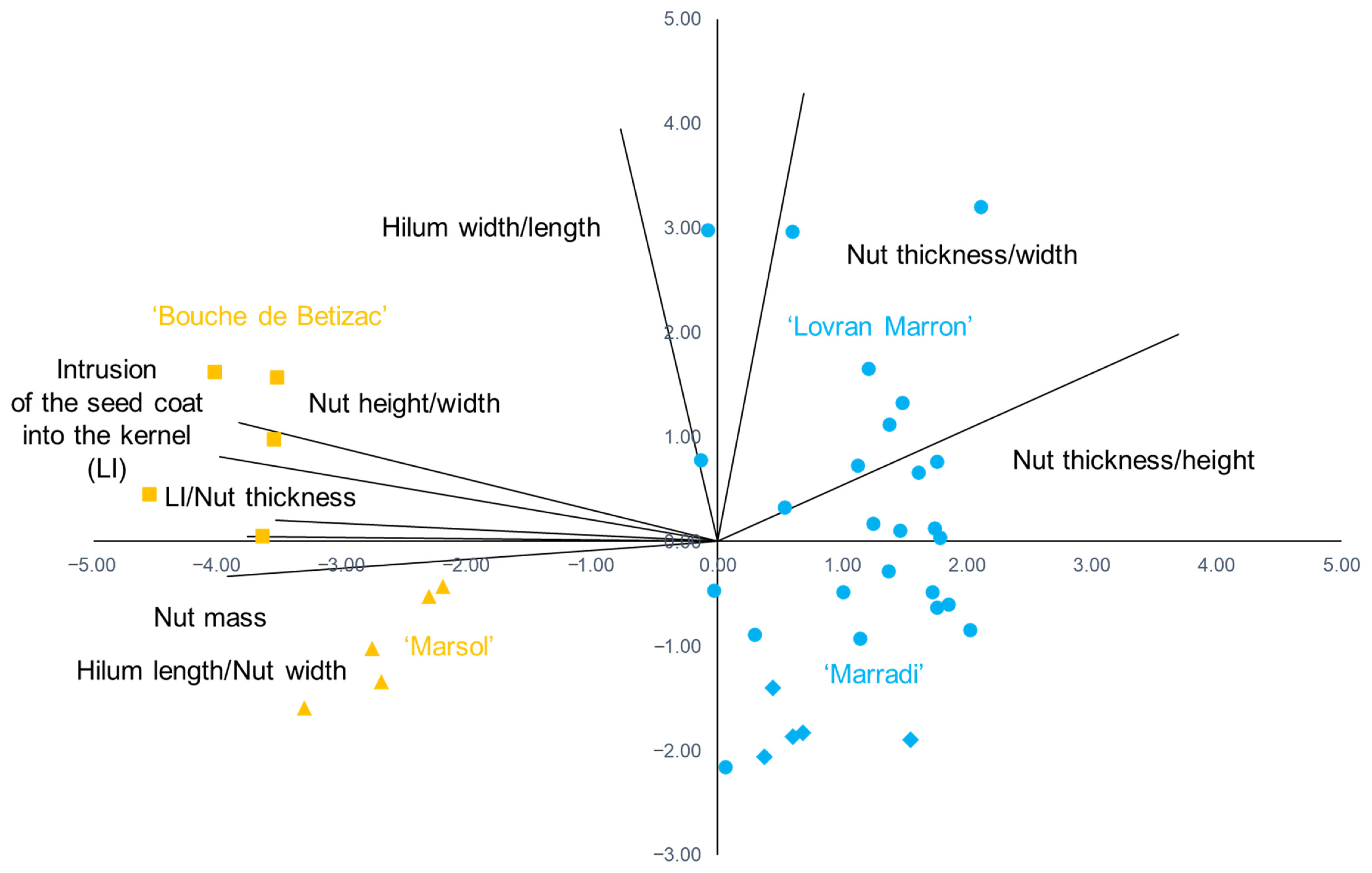 Traditional Sweet Chestnut and Hybrid Varieties: Chemical Composition ...