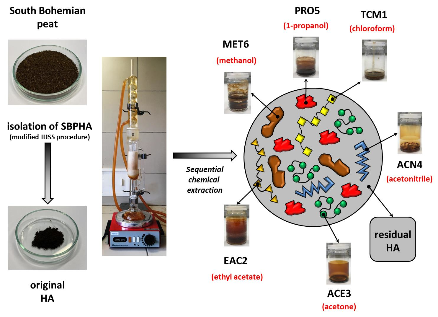 Agronomy | Free Full-Text | Polarity-Based Sequential Extraction as a ...