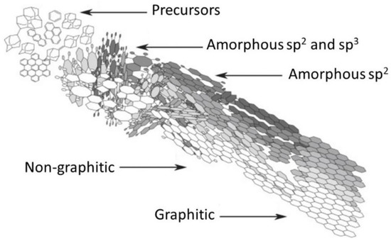 Recent Developments in Understanding Biochar’s Physical–Chemistry