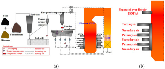 Experimental Study and Design of Biomass Co-Firing in a Full-Scale Coal ...